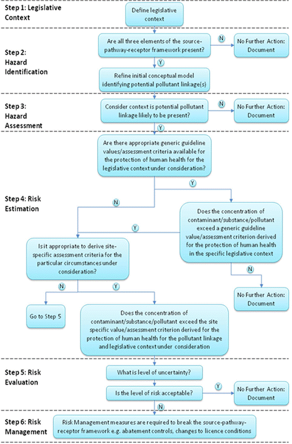Diagram 13 .0 1 DetailedUK Format for Health Risk Assessment Conceptual ...
