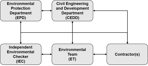 CEDD Lamma CMP EM&A Manual