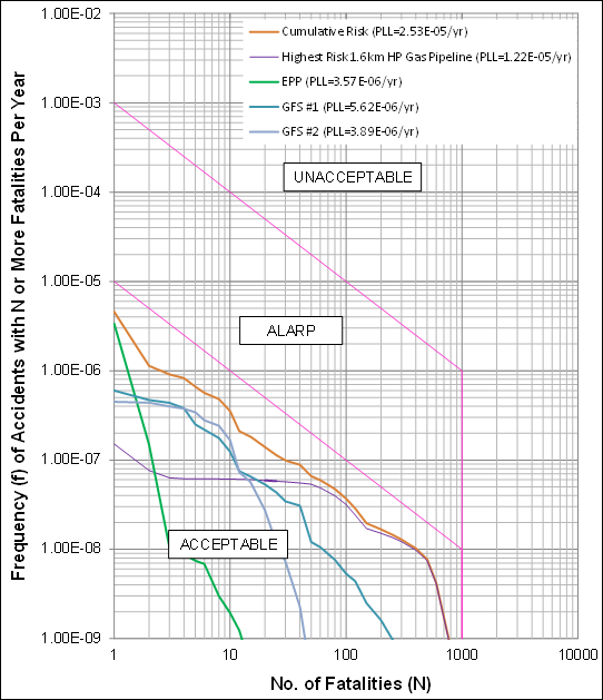 Plate 13 ‑ 4 FN Curves of Cumulative Risks (Year 2032)