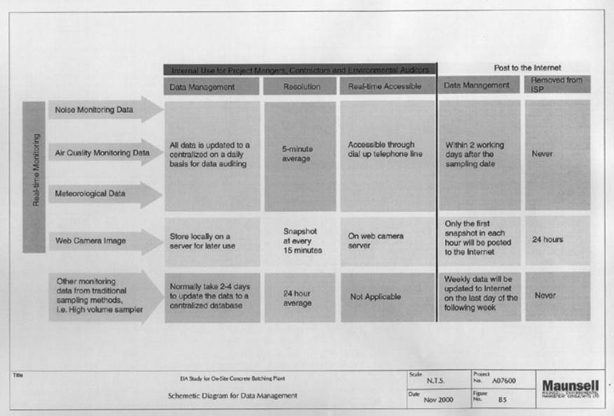 Appendix B - Environmental Monitoring System