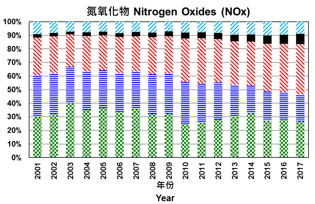 Hong Kong Air Pollutant Emission Inventory - Nitrogen Oxides ...