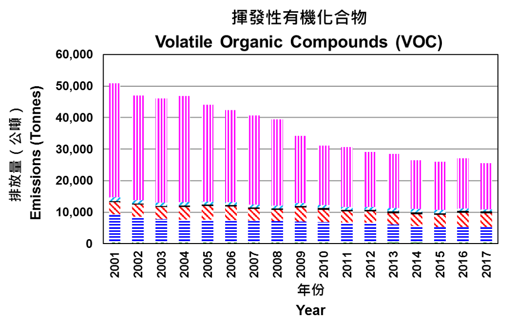 Hong Kong Air Pollutant Emission Inventory - Volatile Organic Compounds ...