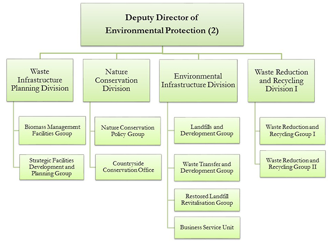 Organisation Chart | Environmental Protection Department