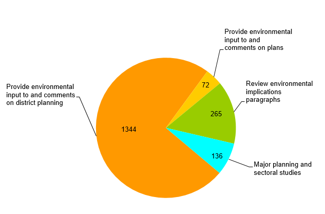 Environmental Planning Advice Summary | Environmental Protection Department