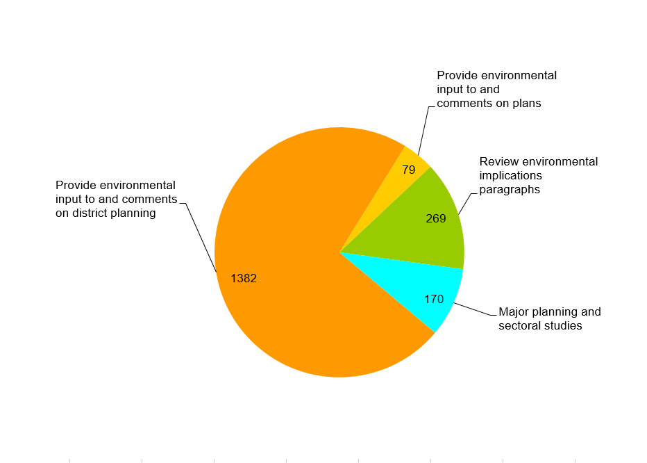 Environmental Planning Advice Summary | Environmental Protection Department