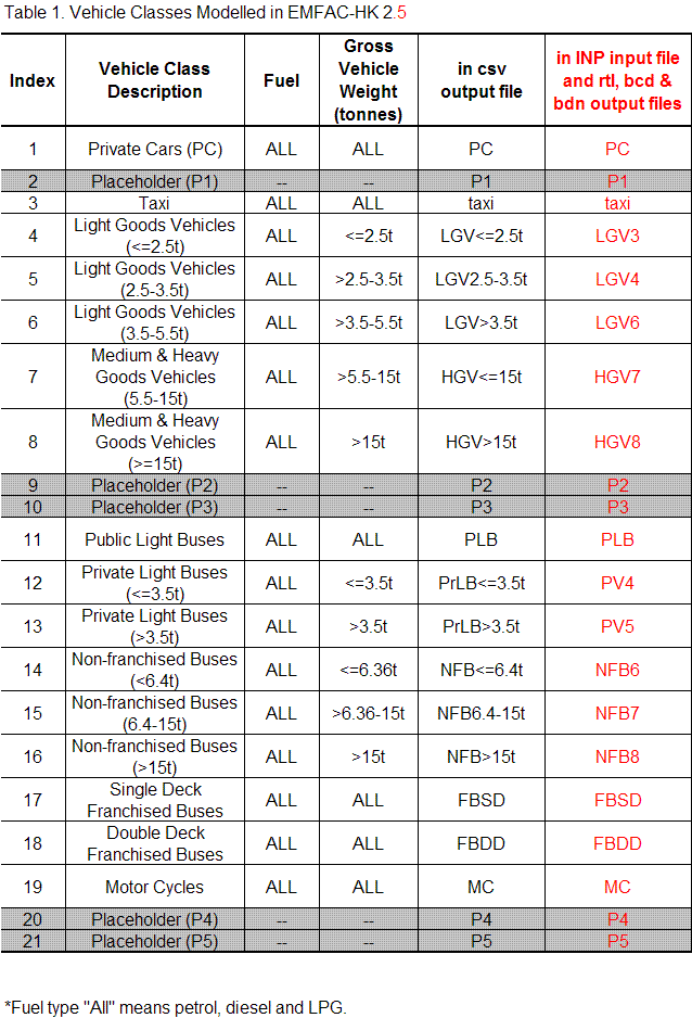EMFAC Hong Kong Vehicle Emission Calculation | Environmental Protection ...