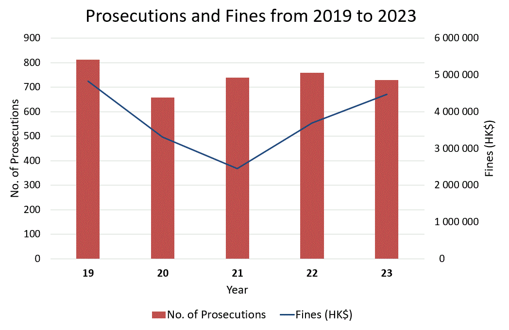 Environmental Prosecution Statistics | Environmental Protection Department